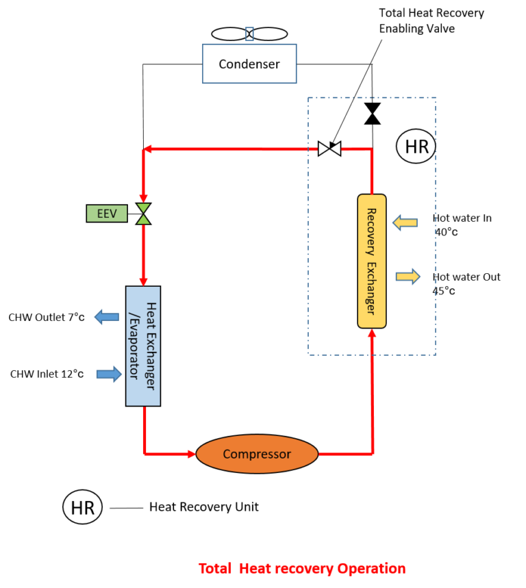 How Chillers with Heat Recovery Works/Applications & Benefits – HVAC ...