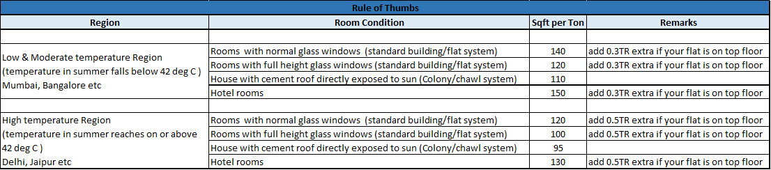 How to select Correct size of Air conditioner ?2 Easy Steps. – HVAC ...