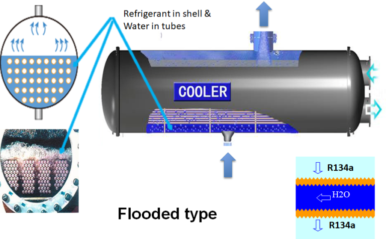 Chiller components & their working - HVAC & Engineering