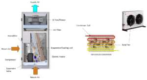 How Precision Airconditioners Works – HVAC & Engineering