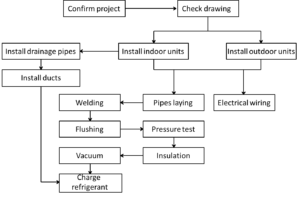 VRF Installation Guide – HVAC & Engineering