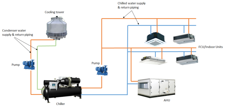 A Guide To The Different Types Of Commercial Hvac Systems – FMSMB