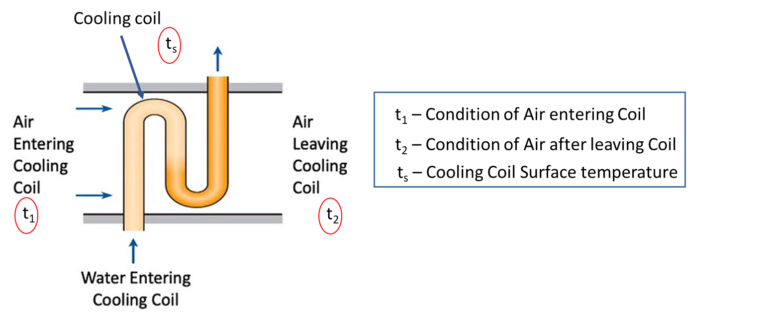 Apparatus Dew point (ADP) – HVAC & Engineering