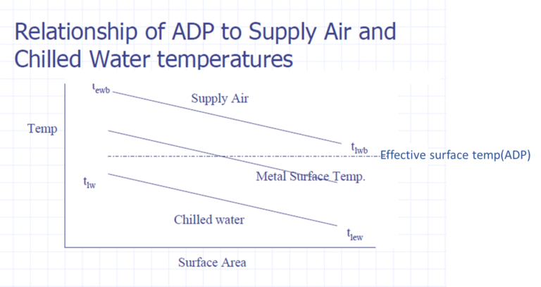 Apparatus Dew point (ADP) – HVAC & Engineering
