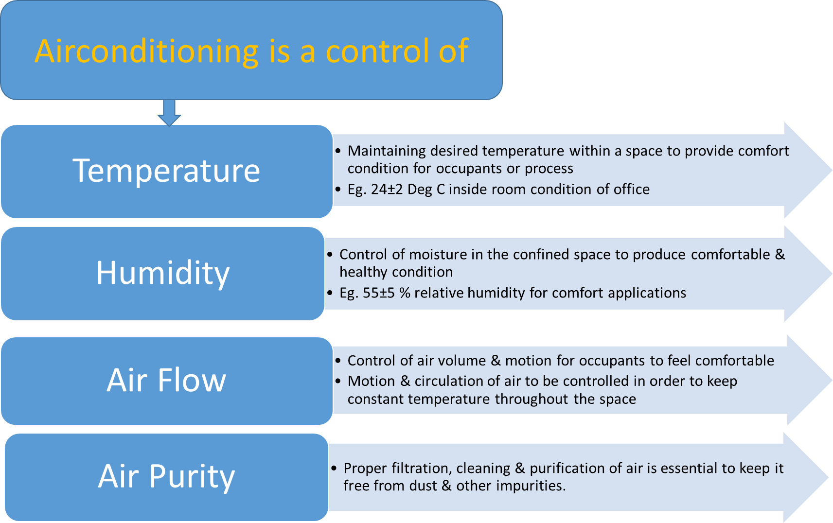 Air-conditioning Basics – HVAC & Engineering