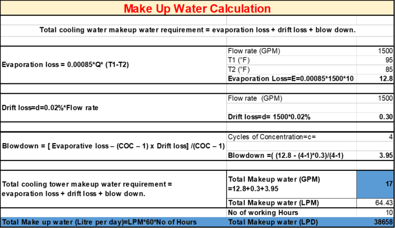 Makeup water calculation-Cooling tower – HVAC & Engineering